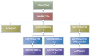 La Ley de Subcontratación. Aspectos destacables - GespreObra
